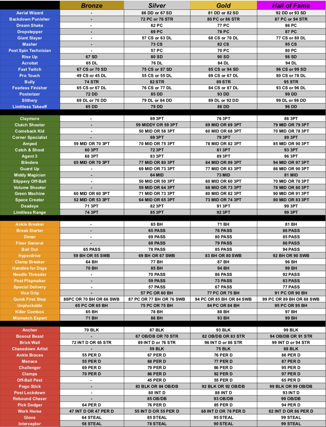 NBA 2K23 All-in-One Complete Badges, Takeover, Perks Guide, Analysis ...