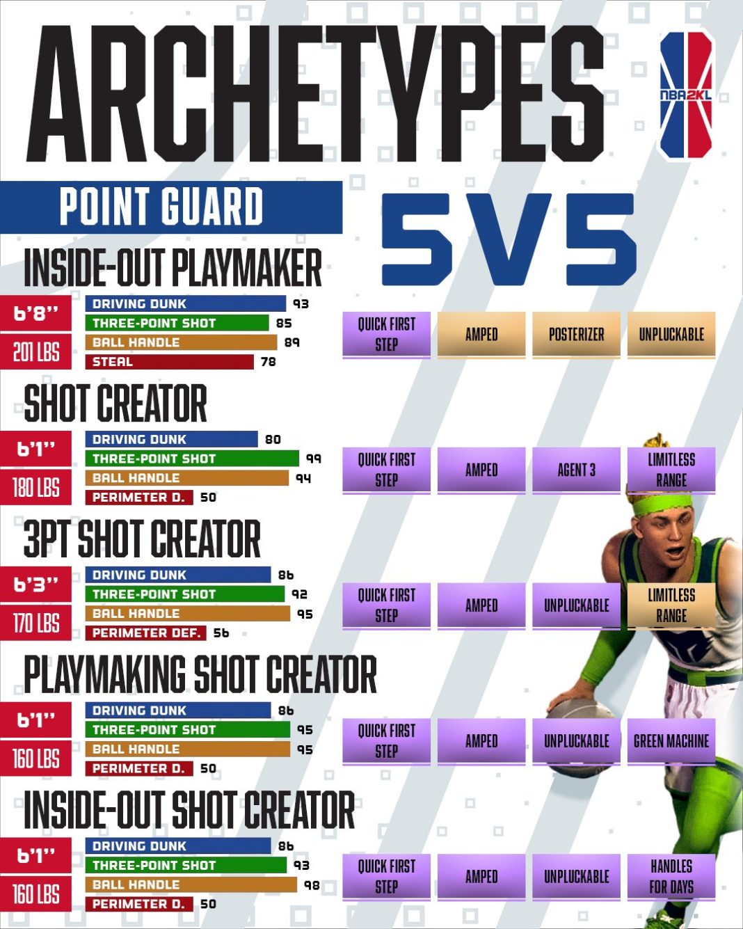 Complete List of NBA 2K League Archetypes / Builds (5v5) for NBA 2K23 ...