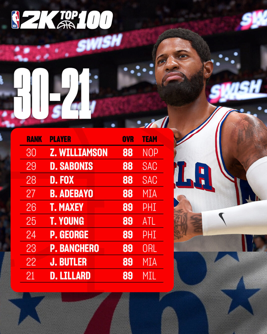 NBA 2K25 Ratings: The Top 100 Players Updated as They’re Revealed | NBA 2KW