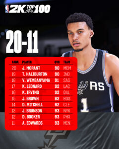 NBA 2K25 Ratings: The Top 100 Players Updated as They’re Revealed | NBA 2KW