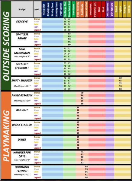 NBA 2K25 Badges Guide: Full List, Badge Requirements, Takeover | NBA 2KW