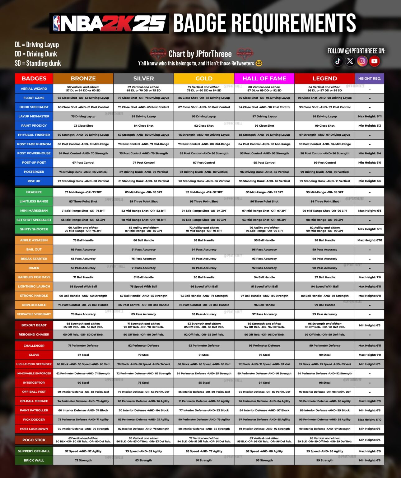 NBA 2K25 Badges Guide: Full List, Badge Requirements, Takeover | NBA 2KW