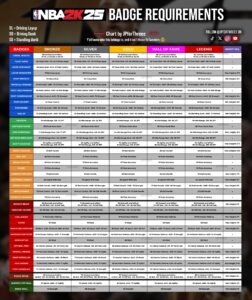 NBA 2K25 Badges Guide: Full List, Badge Requirements, Takeover | NBA 2KW