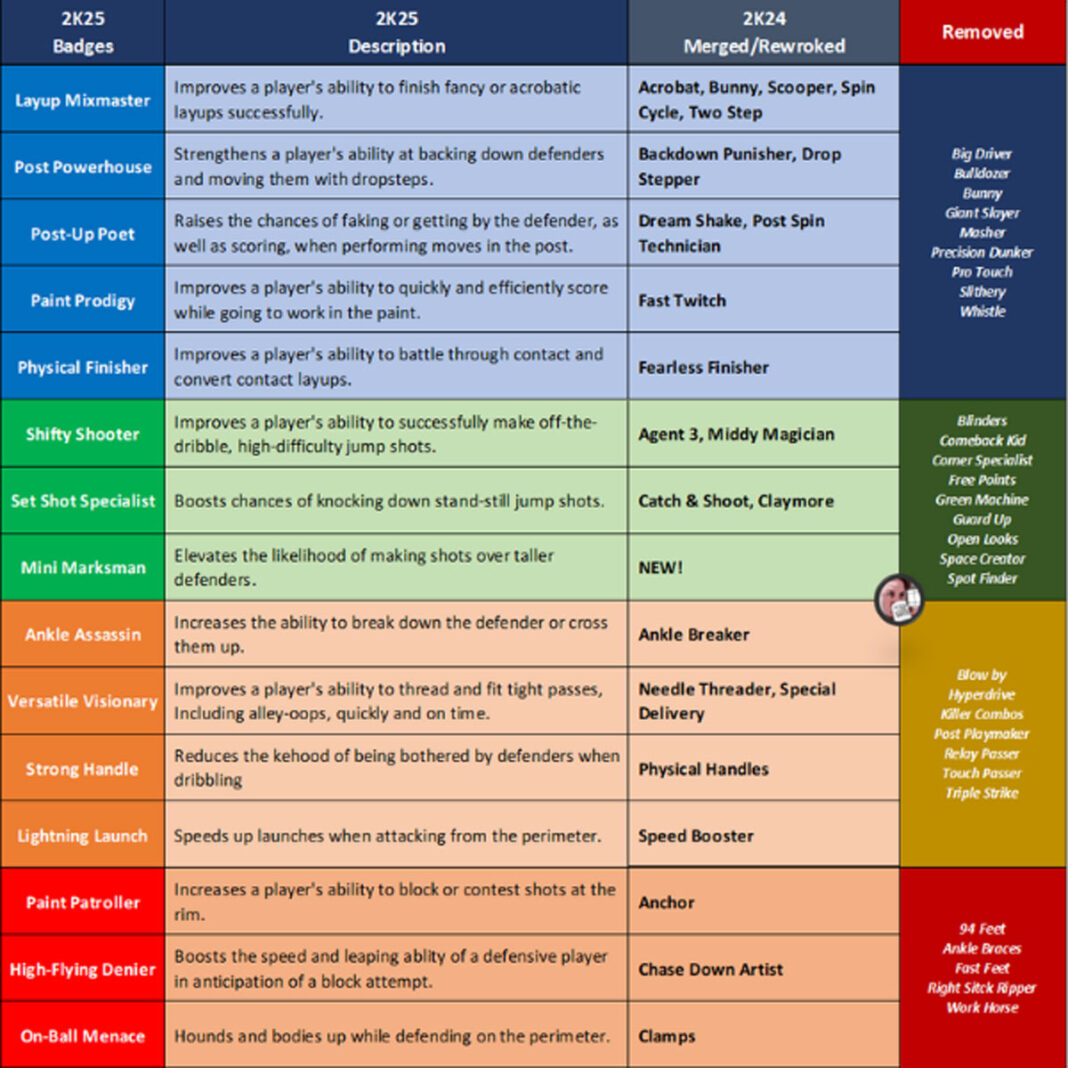 NBA 2K25 Badges Guide: Full List, Badge Requirements, Takeover | NBA 2KW