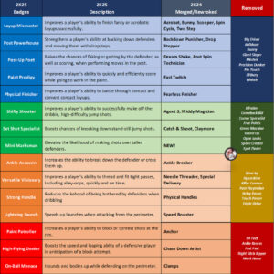 NBA 2K25 Badges Guide: Full List, Badge Requirements, Takeover | NBA 2KW