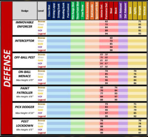 NBA 2K25 Badges Guide: Full List, Badge Requirements, Takeover | NBA 2KW