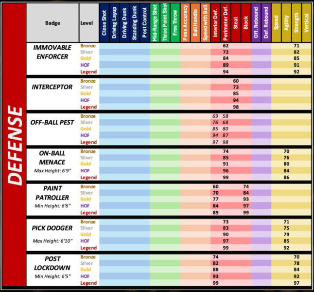 NBA 2K25 Badges Guide: Full List, Badge Requirements, Takeover | NBA 2KW
