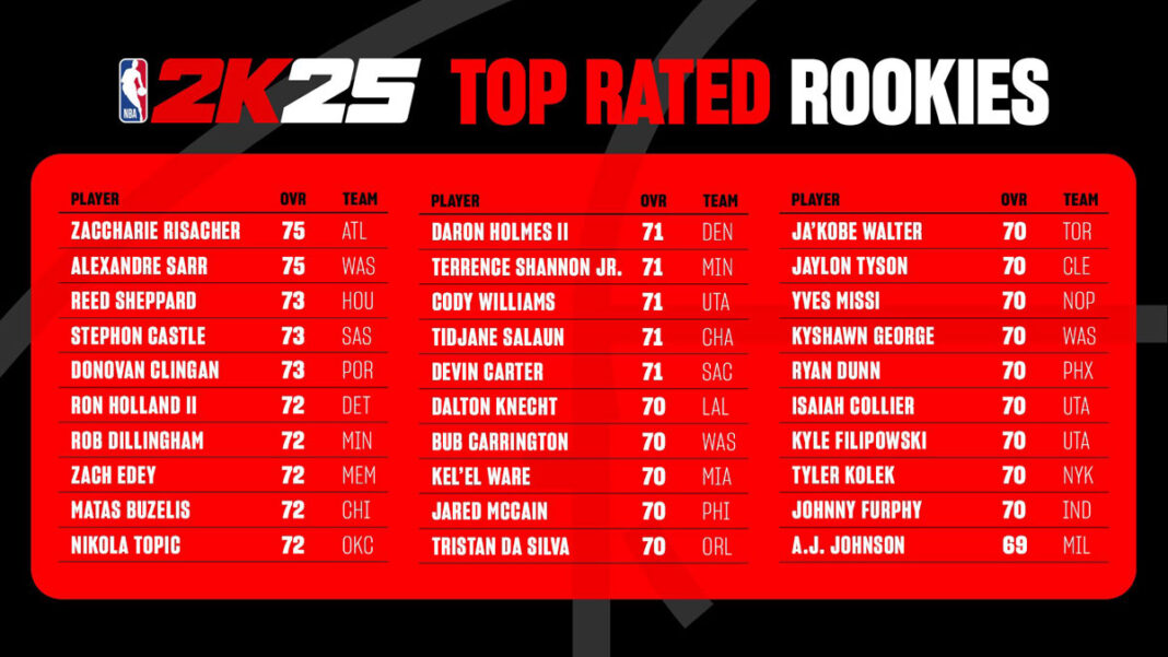 NBA 2K25 Ratings: Top Rookies Revealed, Bronny James a 68 OVR | NBA 2KW