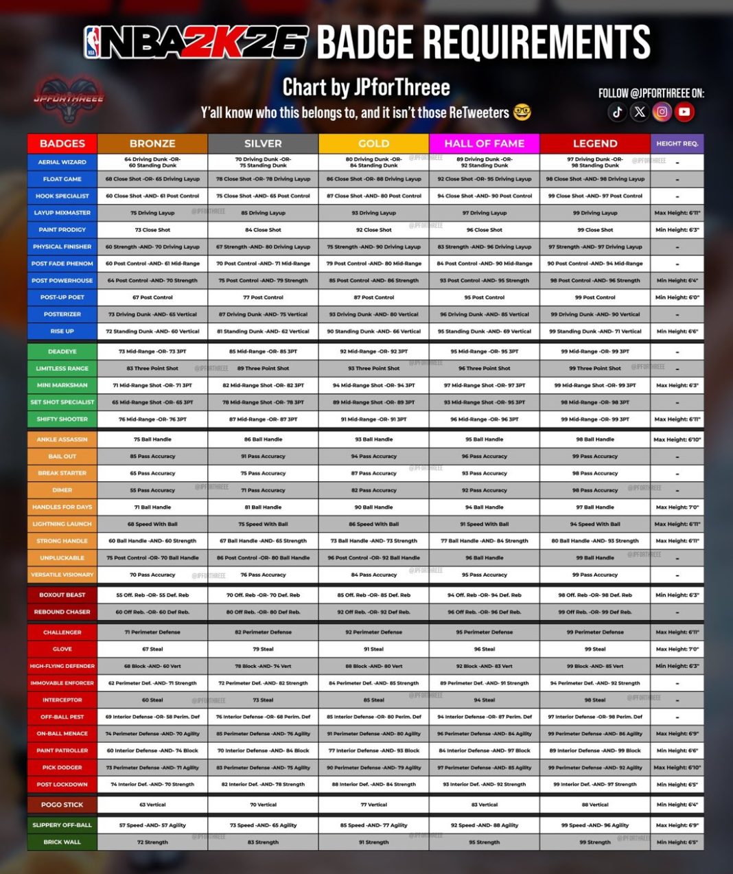 NBA 2K26: All Badge Requirements | NBA 2KW